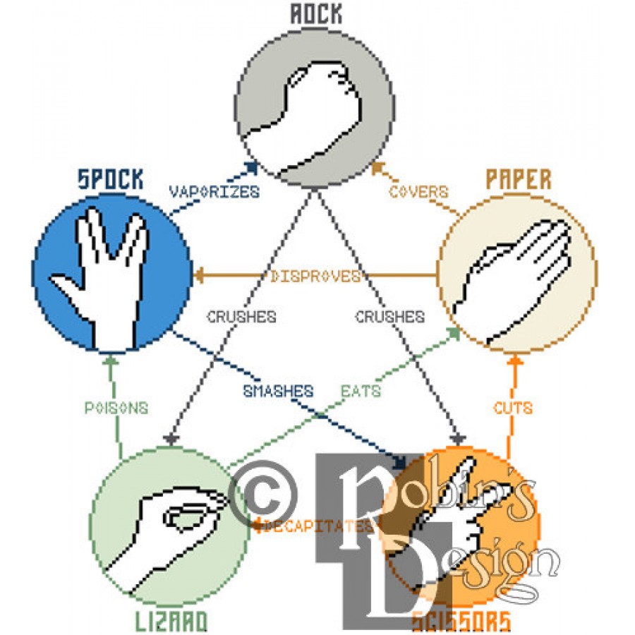 Rock, Paper, Scissors, Lizard, Spock Cross Stitch Pattern PDF